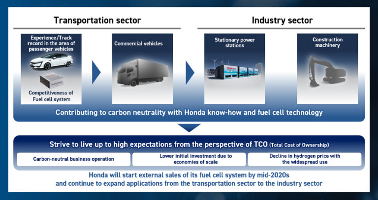 Honda Expanding Hydrogen Business: New Hydrogen Fuel Cell System To Be ...