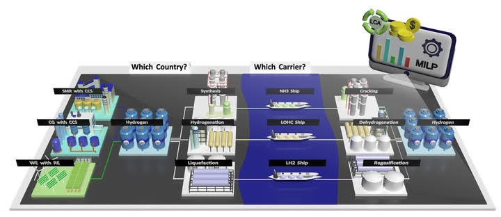 Korean Researchers At UNIST Find Way To Optimize Global Hydrogen Supply