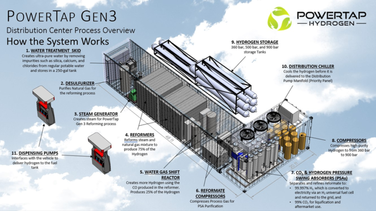 PowerTap Provides Update On Gen3 Onsite Blue Hydrogen Technology