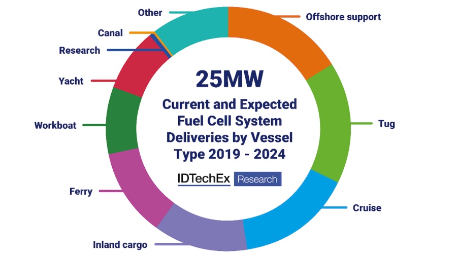 Why Hydrogen Fuel Cell Adoption Is Accelerating In Marine Markets