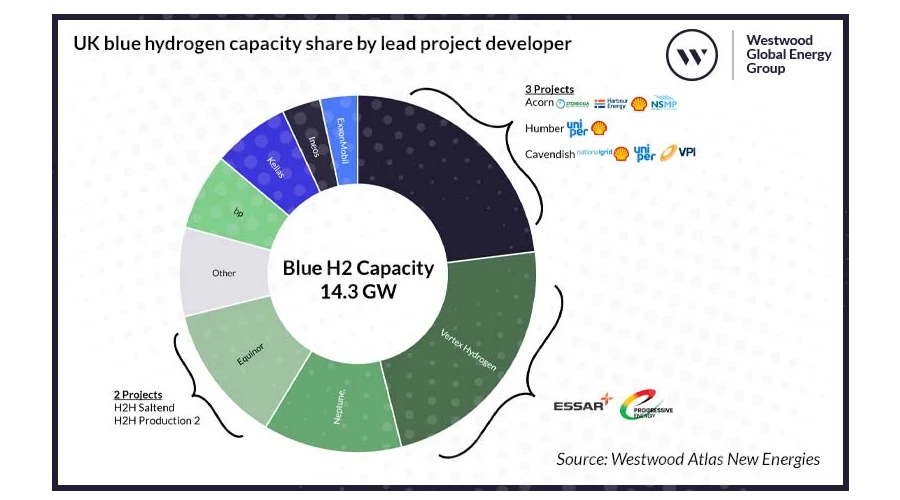 UK's Hydrogen Pipeline Hinges On Government Policy, Warns Westwood Global Energy - FuelCellsWorks