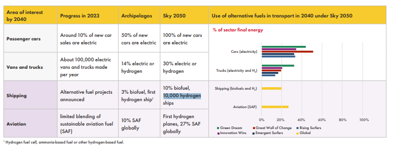 Shell Scenario Predicts 10,000 Hydrogen-Powered Ships In Service By ...