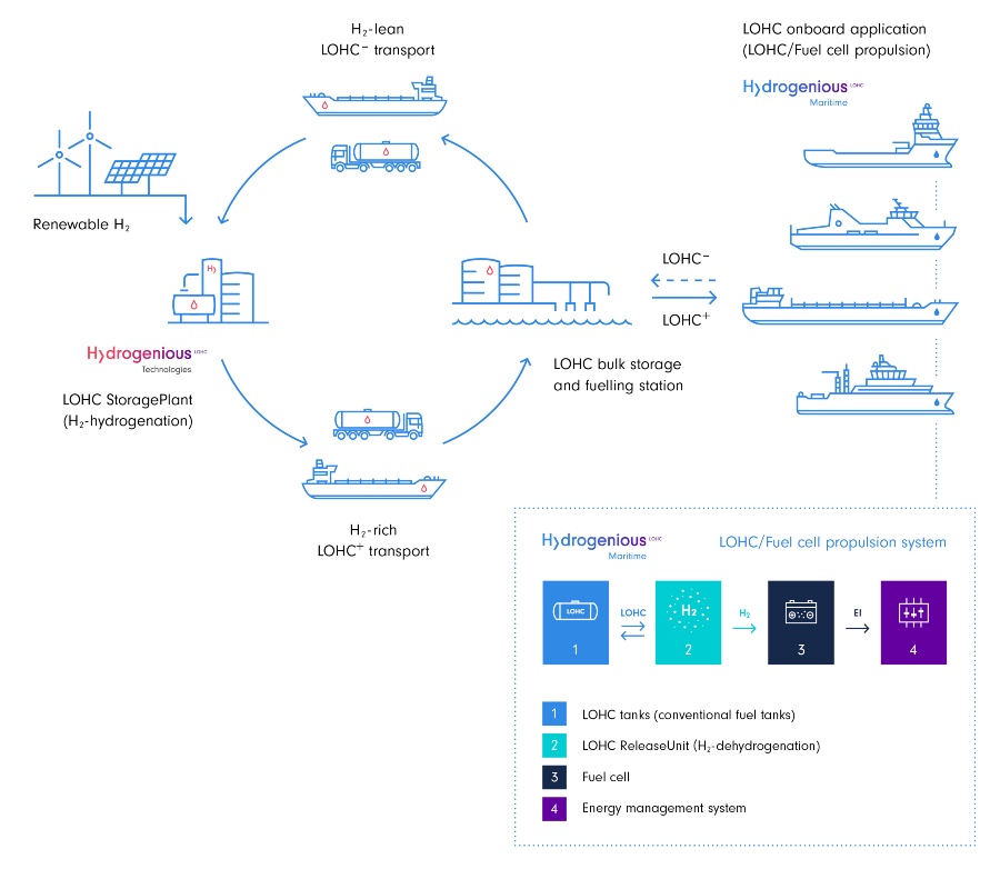 Alma Clean Power, Hydrogenious LOHC Technologies, Hydrogenious LOHC ...