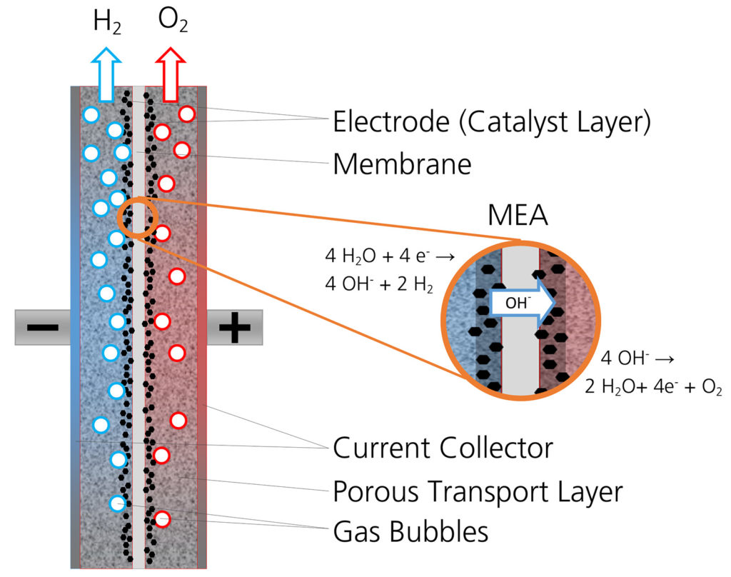 Economical And Resource-Saving Green Hydrogen - FuelCellsWorks