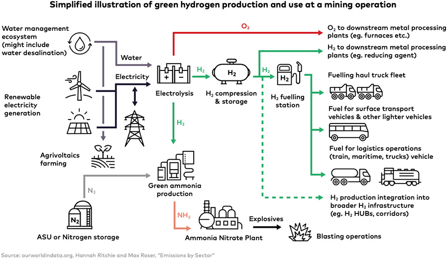 Paving The Way For Green Hydrogen In The Mining Sector