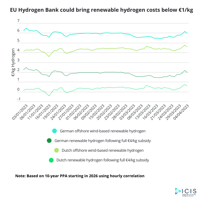 EU Hydrogen Bank Could Bring Renewable Hydrogen Costs Below €1/Kg