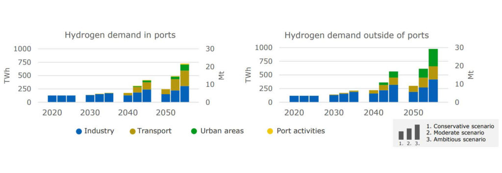 Ports Poised To Become Green Hydrogen Hubs By 2050 - FuelCellsWorks