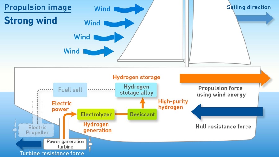 Shape The Future With Wind And Hydrogen