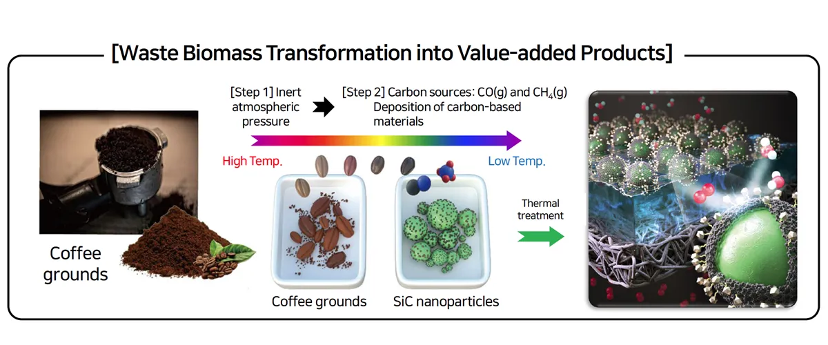 Transforming Coffee Grounds into Fuel: A Breakthrough in Hydrogen ...