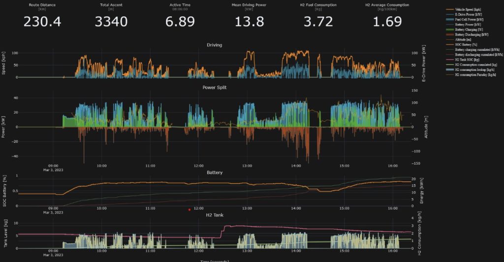 First Hydrogen Reports Stellar Performance Of Its Hydrogen-Powered LCV ...