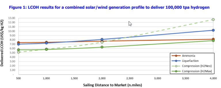 Provaris Highlights Advantages Of Compression For Hydrogen Transport ...