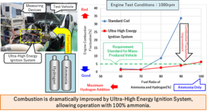 World's First Ammonia Combustion Technology Unveiled By Innovative ...