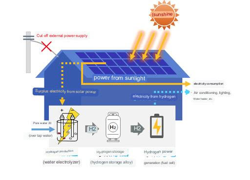 Sekisui House Set To Launch A Hydrogen-Powered House That Generates ...
