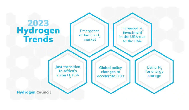 Hydrogen Council – Mid-Year In Review, Revisiting Hydrogen Trends ...