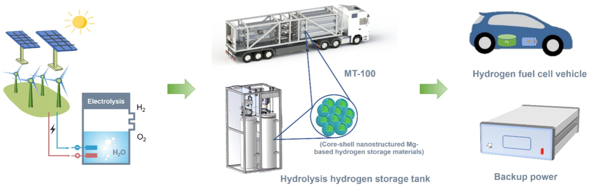 Exploring Advanced Magnesium-Based Hydrogen Storage Materials And Their ...