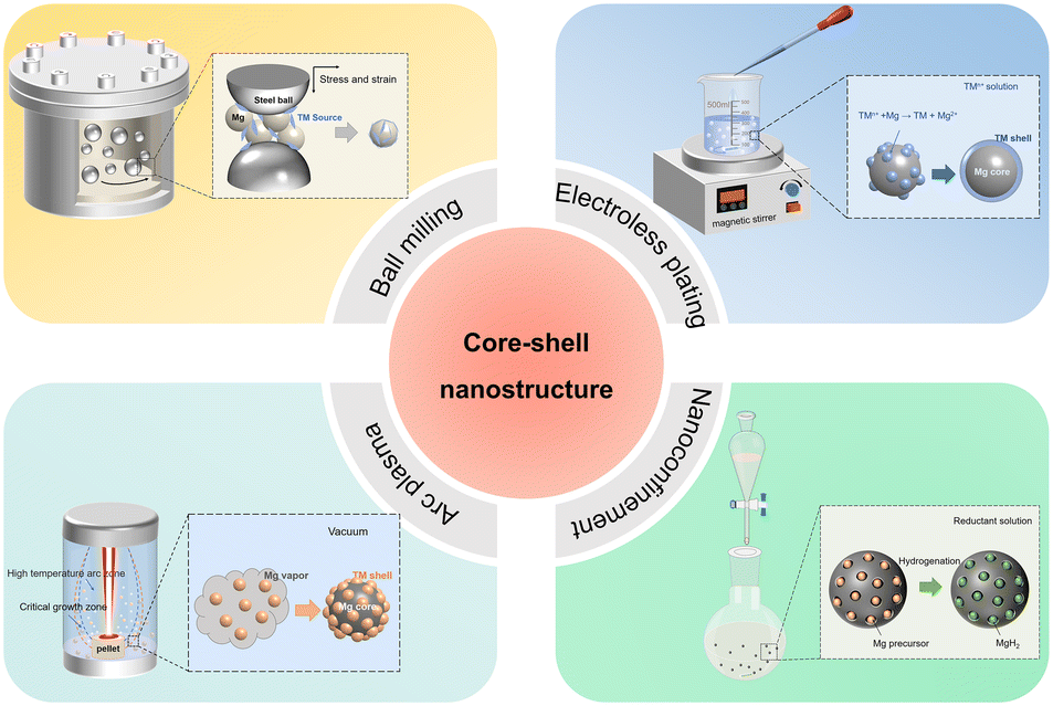 Eureka Unveils Advanced Magnesium-Based Hydrogen Storage - FuelCellsWorks