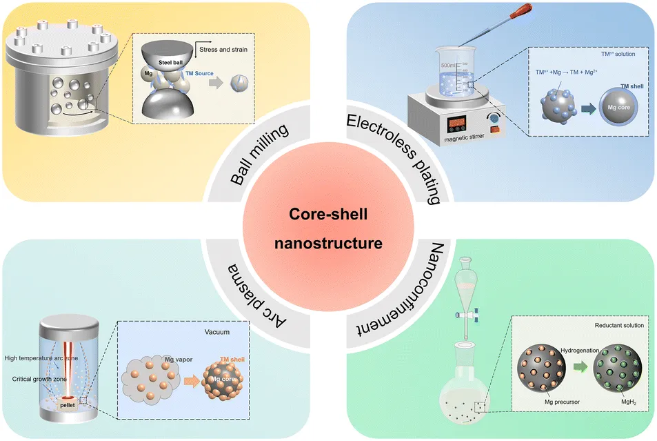 Eureka Unveils Advanced Magnesium-Based Hydrogen Storage