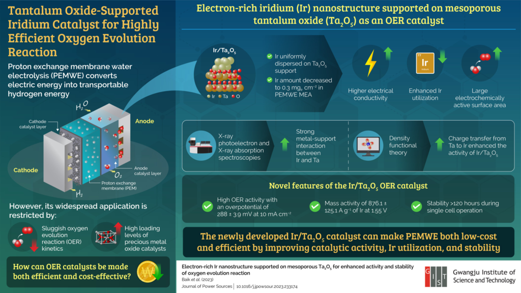 Researchers Design Efficient Iridium Catalyst For Hydrogen Generation ...