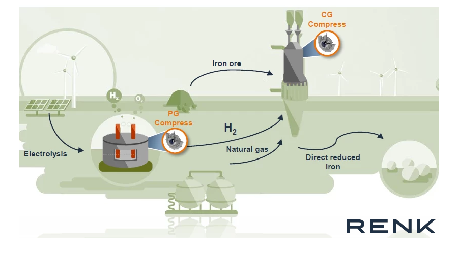 RENK Supplies Special Gearboxes For The Production Of “Green Steel ...