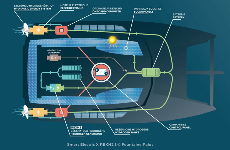 Hydrogen Propulsion: Transforming The Future Of Green Sailing ...