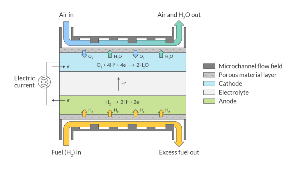 Generative Design Puts Hydrogen Fuel Cell Development In High Gear ...