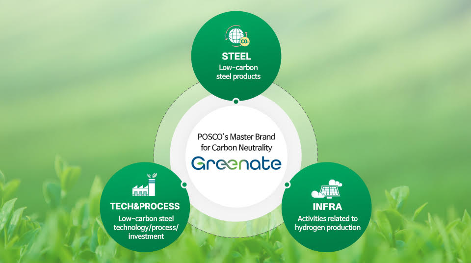 POSCO To Launch Greenate, Its Master Brand For Carbon Neutrality, As An ...