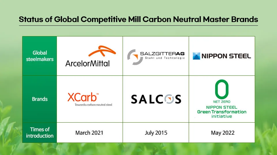 POSCO to Launch Greenate, Its Master Brand for Carbon Neutrality, as an ...