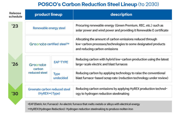 POSCO To Launch Greenate, Its Master Brand For Carbon Neutrality, As An ...