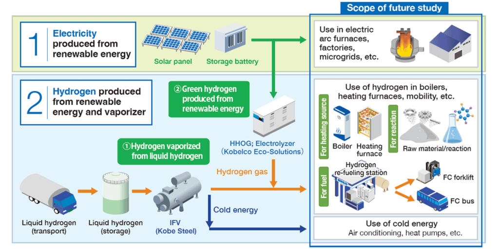 Kobelco Group Initiates Hydrogen Supply And Combustion Trials Using ...