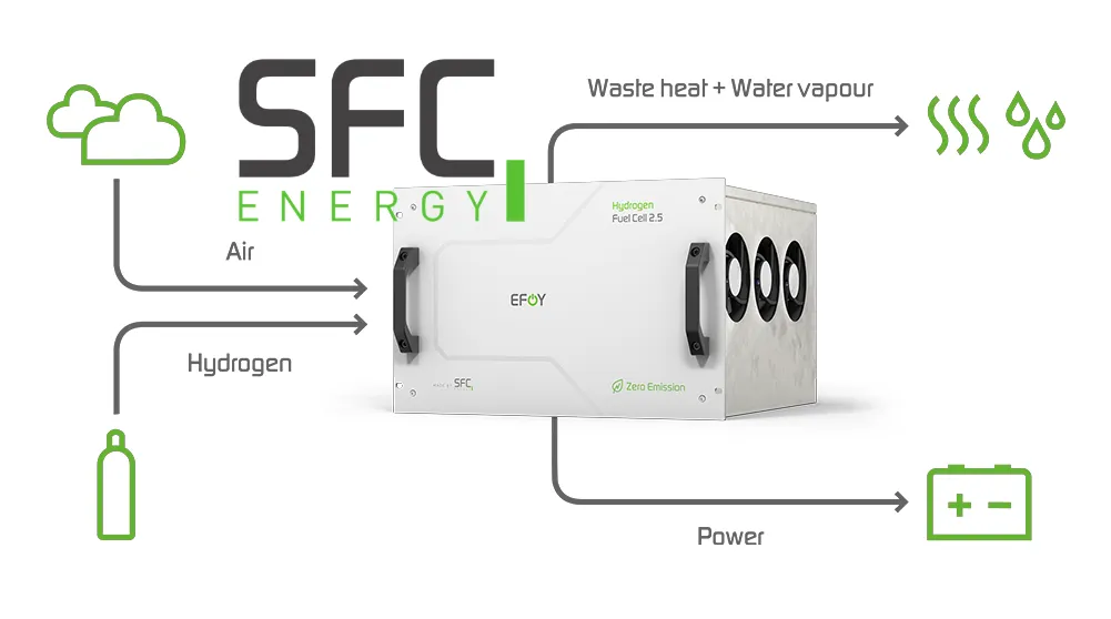 SFC Energy Presents Prototype of HIGH Power Platform (Up to 200 KW) and ...