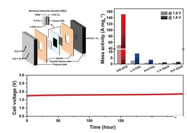 KAIST Develops A Semiconductor-Based Hydrogen Production Technology ...