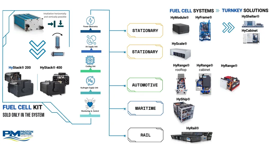 Proton Motor Active at the Most Important Hydrogen Trade Fairs in Autumn 2023