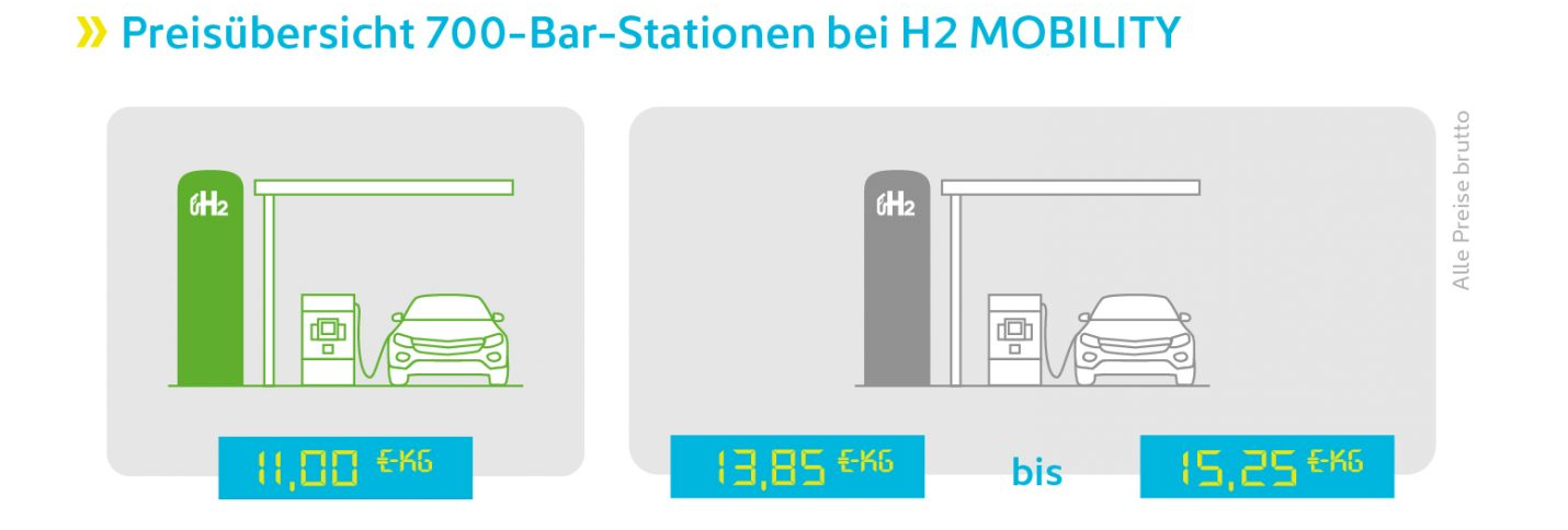 H2 Mobility Introduces Dynamic Pricing Model As Of 1st Of October 23 - FuelCellsWorks