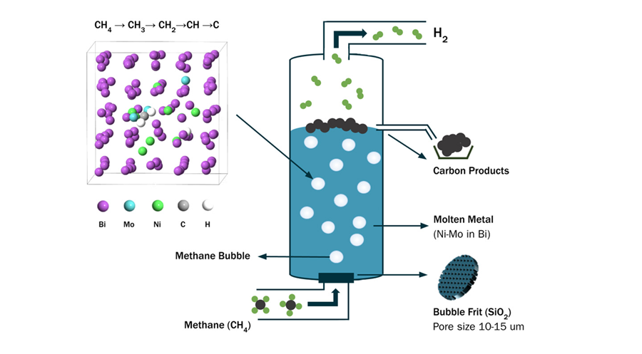Berkeley Lab Pioneers Six Methods For Global Clean Hydrogen ...