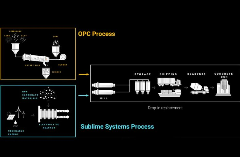 Sublime Systems Ushers In A New Era Of Cement Production With Zero ...