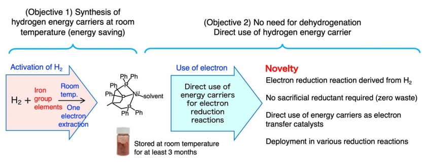 A Potentially Cheaper And 'Cooler' Way Of Hydrogen Transport ...