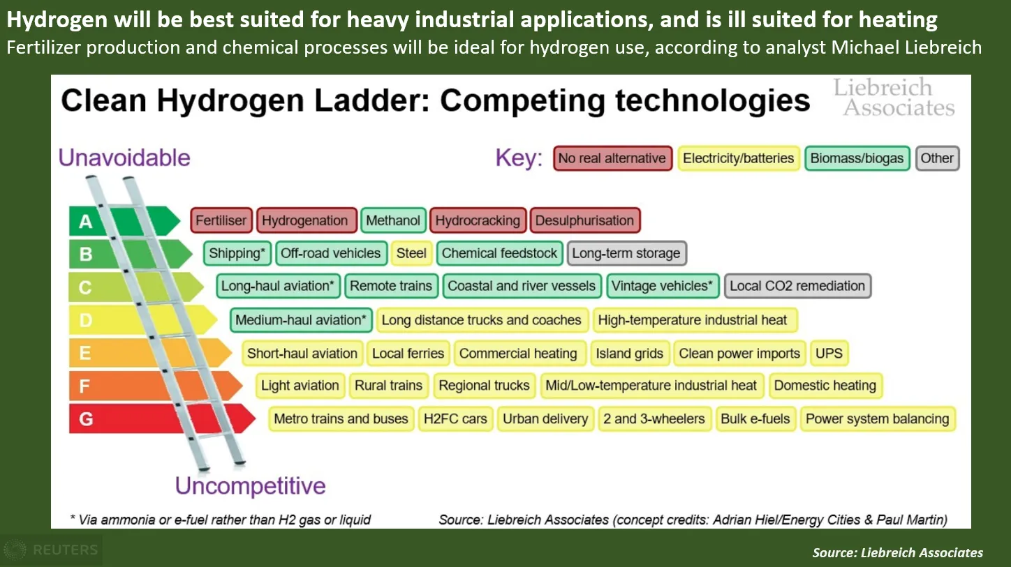 High Hopes for a Smaller but More Focused Hydrogen Economy