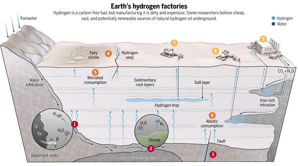Macron Urges Accelerated Exploration Of White Hydrogen In France ...