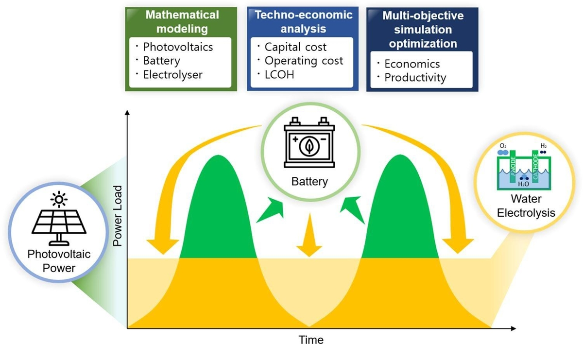 Korea Energy Research Institute Develops Solar Energy-Based Green ...