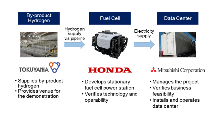 Tokuyama, Honda, And Mitsubishi Collaborate On Hydrogen-Powered BESS ...