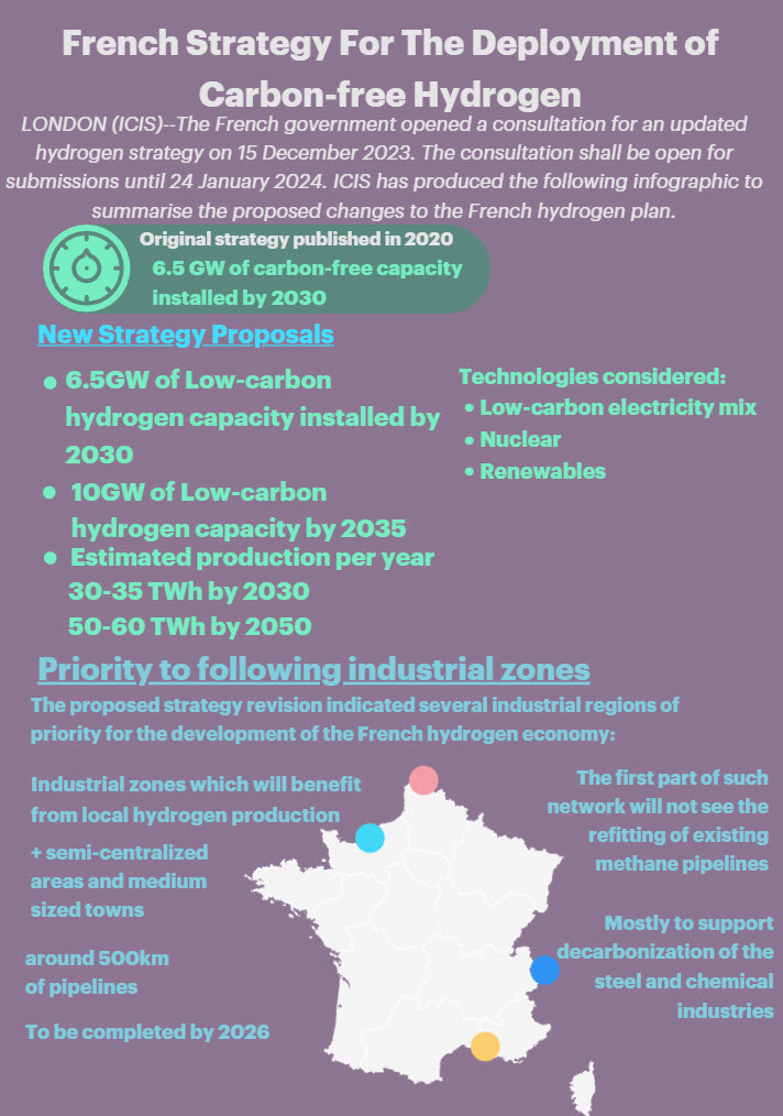France Revamps Hydrogen Strategy With New Consultation And Targets ...