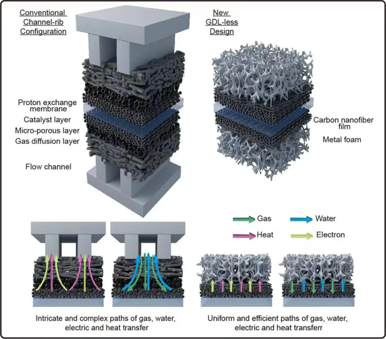 Revolutionary Fuel Cell Development At Tianjin University - FuelCellsWorks