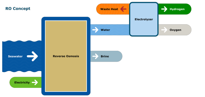 SeaHydrogen: Combining Hydrogen, Fresh Water, Minerals And Electricity ...