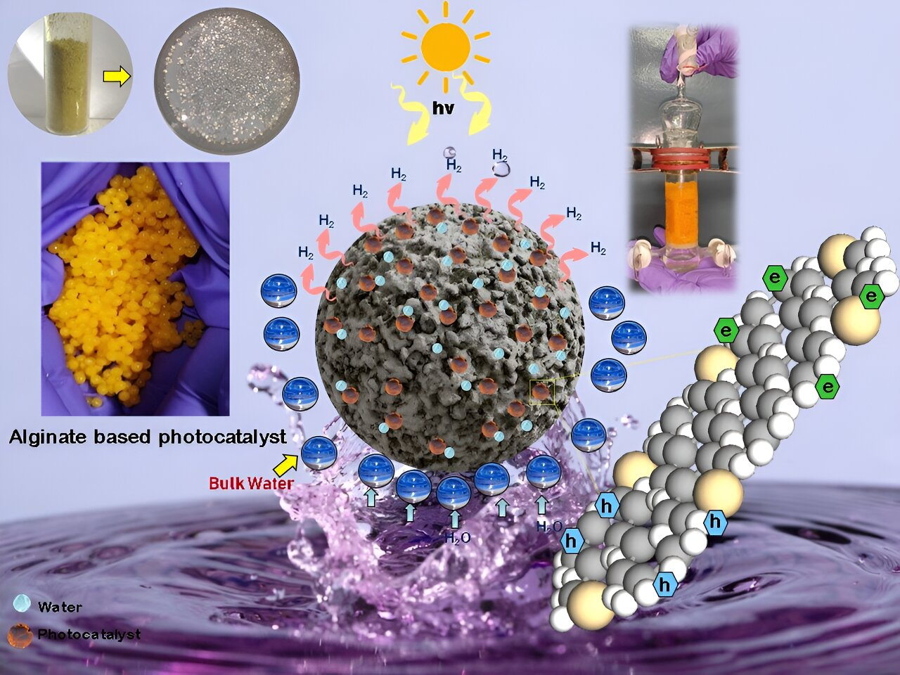 Food-Grade Encapsulated Photocatalyst Materials For Clean, Green ...