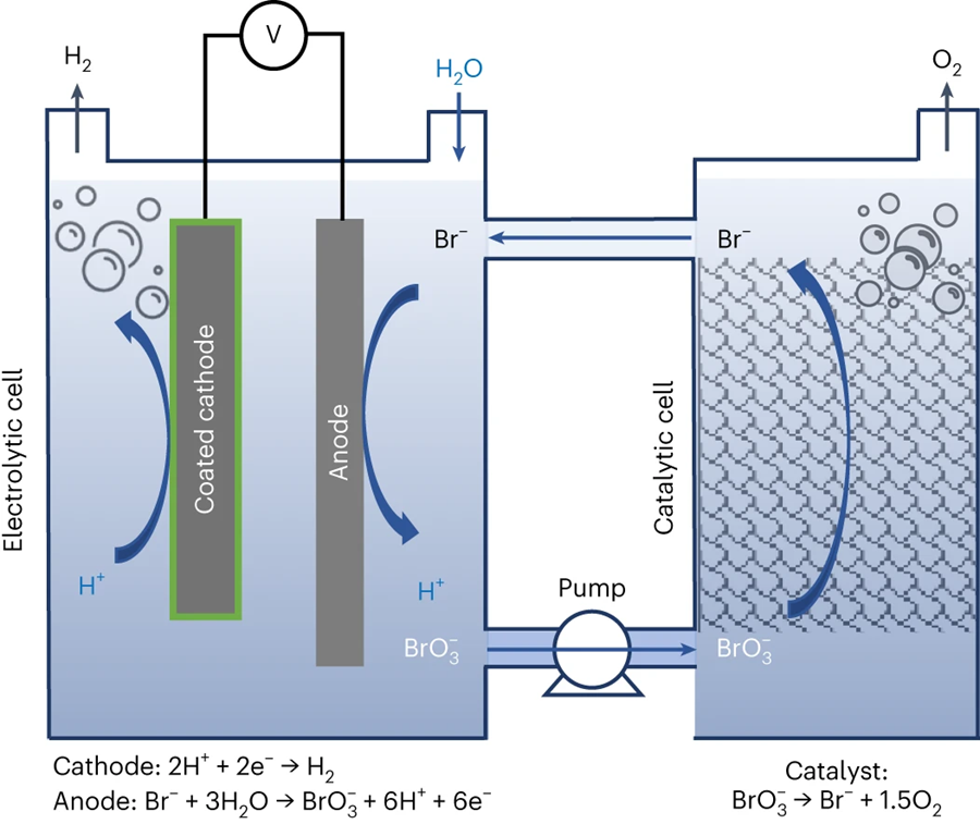 Revolutionary Water Splitter Could Lower Green Hydrogen Production ...