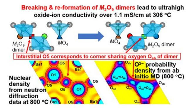 Advanced Dual-Ion Conductors Based On Perovskite For Enhanced Fuel Cell ...