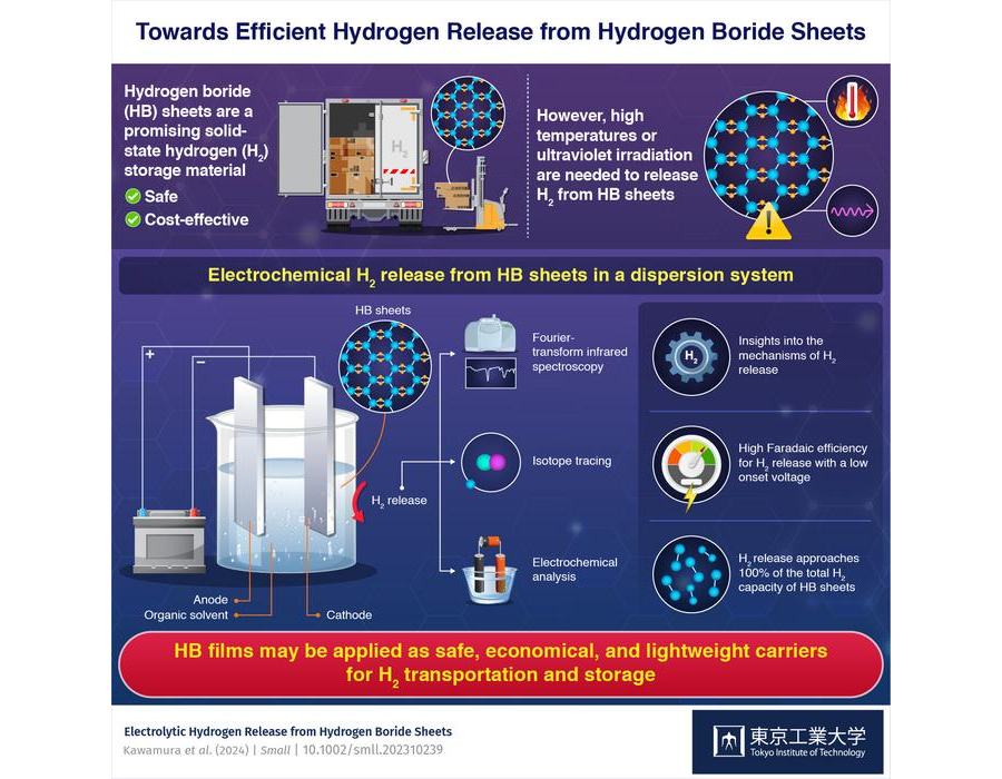 Advancing Hydrogen Release From Boride Sheets - FuelCellsWorks
