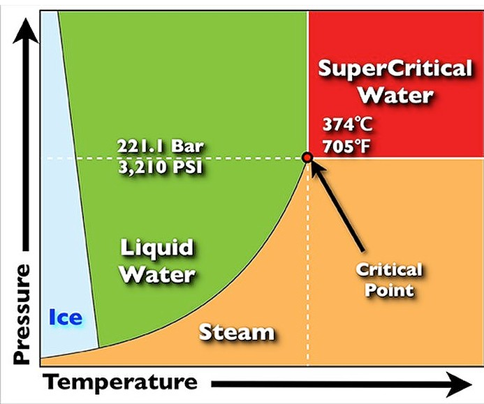 Innovative Supercritical Water Electrolysis Set To Revolutionize Green ...