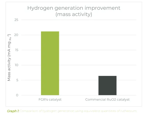 First Graphene Announces Breakthrough with Green Hydrogen Production ...