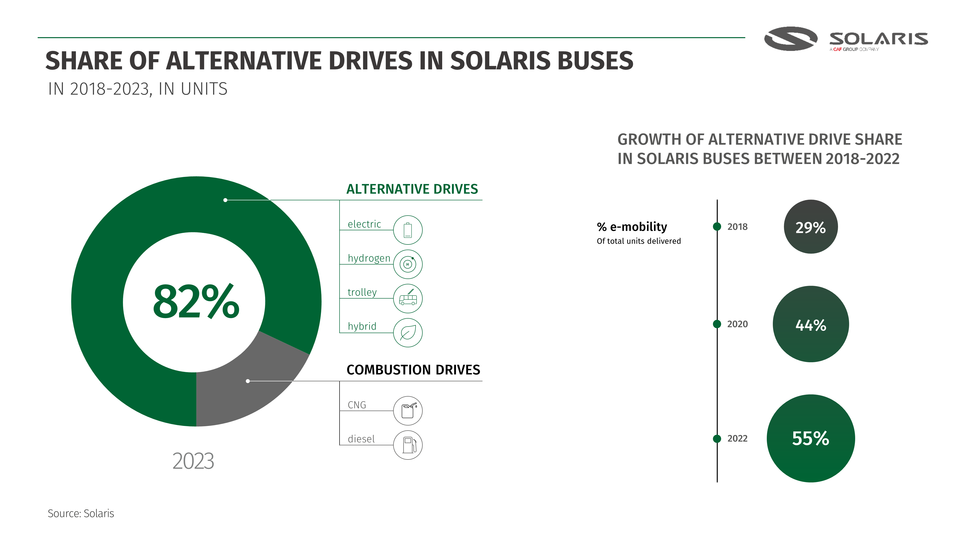 Solaris Maintained Its Position As The European E-Mobility Leader. The ...